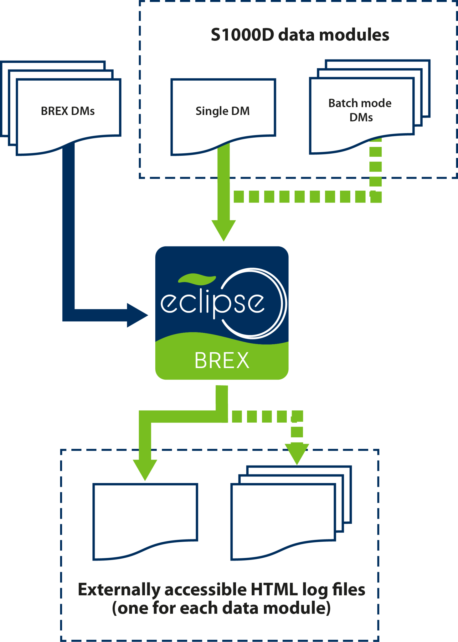 S1000D BREX checker - validate your DMs against business rules