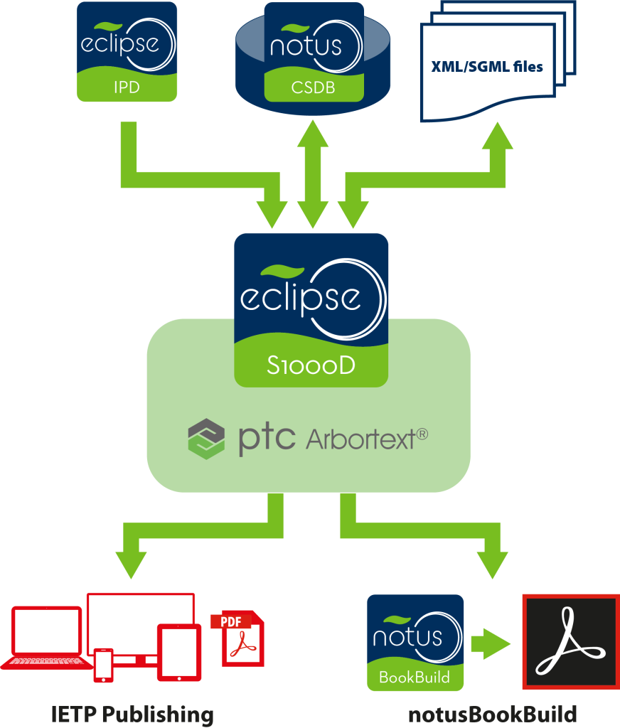 Create S1000D in PTC Arbortext with Eclipse for S1000D