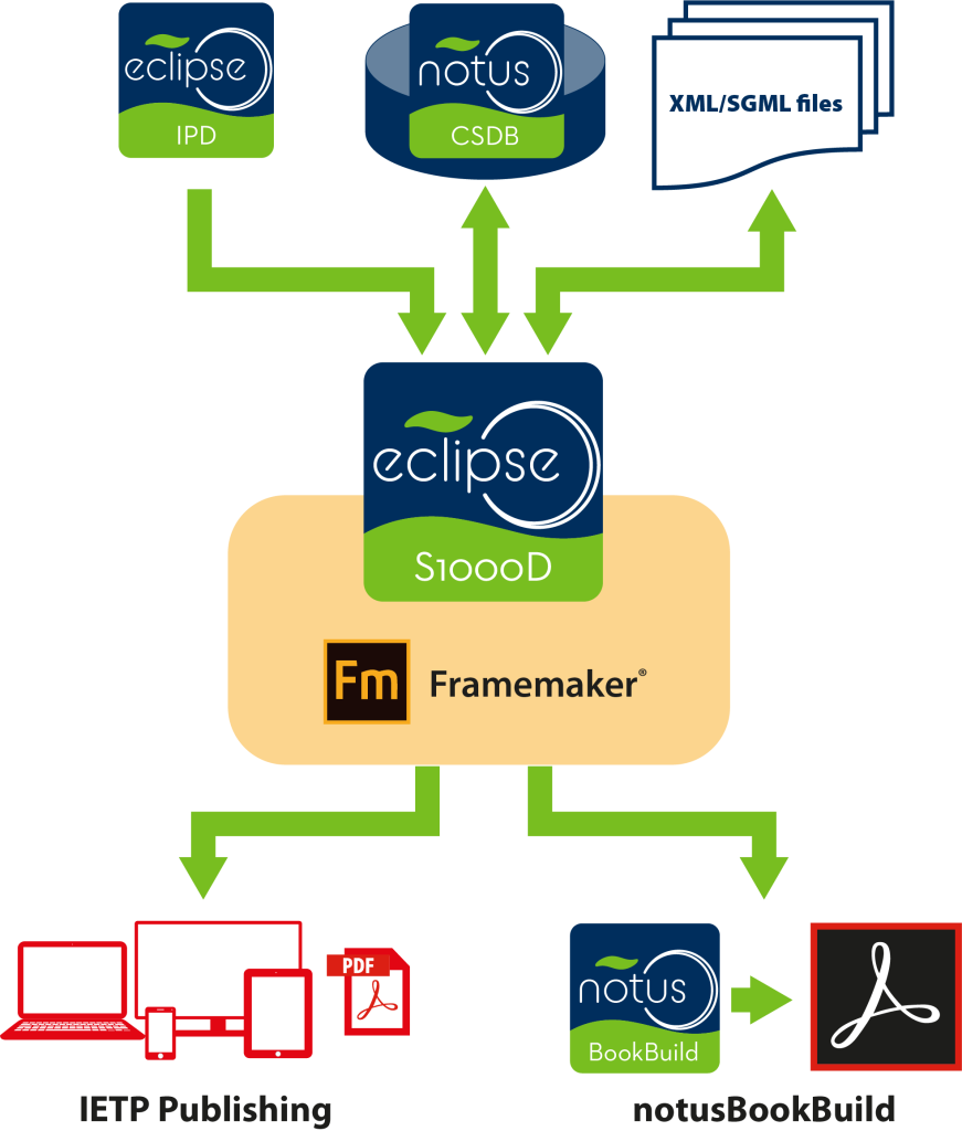 Create S1000D in Adobe FrameMaker with Eclipse author